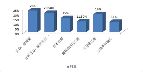 大学生睡眠质量调查报告 范文118