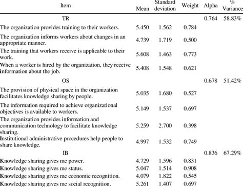 Measures In The Instrument Employed In This Study And A Statistical Download Scientific Diagram