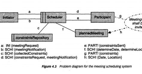 What Is Problem Diagrams Tech Spider