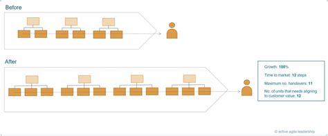 5 Value Streams Active Agile Leadership
