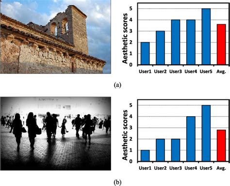 Figure 1 From Personalized Image Aesthetics Assessment Via Meta Learning With Bilevel Gradient
