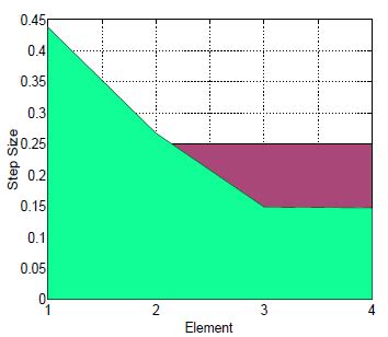 A Max Discontinuity At The Boundaries For A Node Solution With