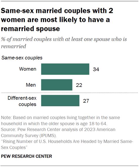 Married Same Sex Couples Head A Rising Number Of Households Pew