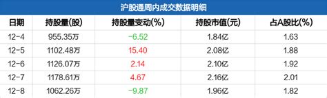 康缘药业本周沪股通持股市值增加73094万元，居中药板块第九康缘药业600557股吧东方财富网股吧