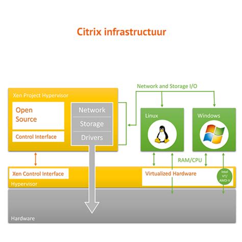 Citrix Xenserver Vps Virtuele Servers Vanaf €995