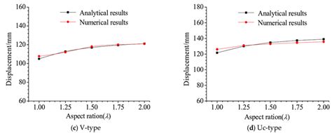Comparison Between The Analytical Results And Numerical Simulation Results Download