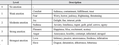 Table 1 From Cognitive Computational Models Of Emotions And Affective Behaviors Semantic Scholar