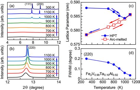 A B SR XRD Patterns For HPT Deformed Fe2V0 98Ta0 10Al0 92 During