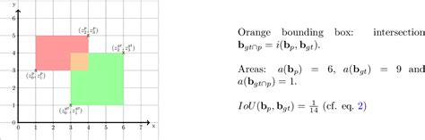 Figure 3 From Verification For Object Detection Ibp Iou Semantic