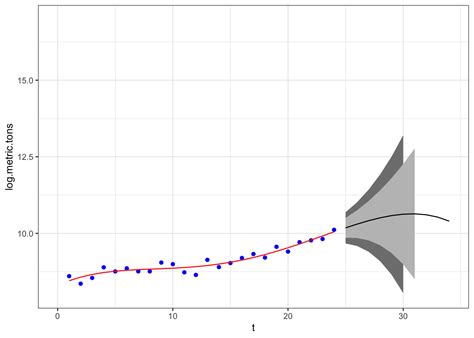 Forecasting With A Time Varying Regression Model Fisheries Catch