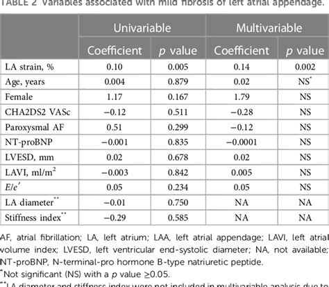 Table 2 From Left Atrial Strain Predicts Fibrosis Of Left Atrial