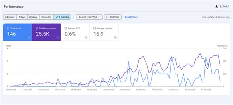 Is Your Blog Not Growing Check This By Artturi Jalli Jun 2025