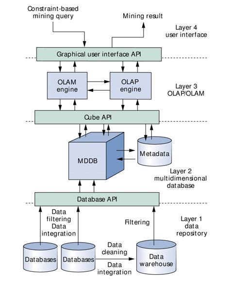 figure a online analytical mining olam architecture download