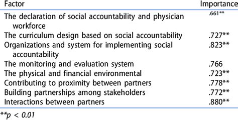 Pearsons Correlations Of Variables Download Scientific Diagram