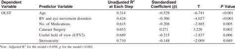 multiple step wise regression models for the olst for all the dependent