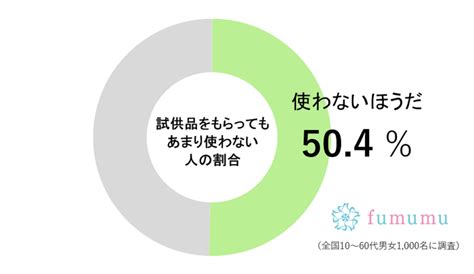 試供品を使ってもあまり使わない人の割合 Fumumu20221024shikyohin1 Fumumu