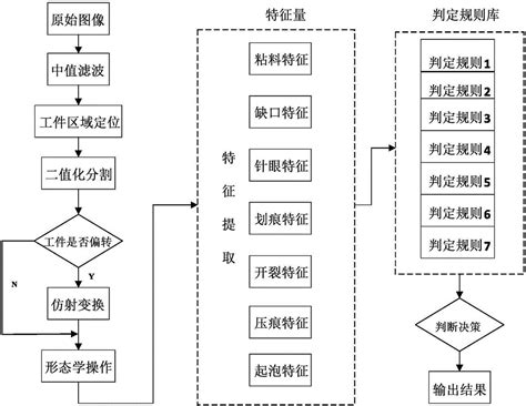 Workpiece Apparent Defect Detection Method Based On Machine Vision