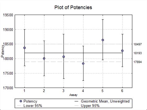 Unistat Statistics Software Bioassay Analysis Combination Of Assays