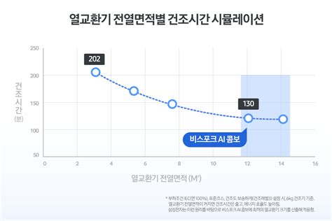 삼성 ‘비스포크 Ai 콤보 건조성능 에너지효율 ‘두 마리 토끼 잡다 Samsung Newsroom Korea