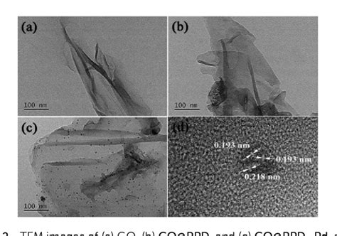 Figure 2 From Pdpdpdo As Active Sites On Intercalated Graphene Oxide