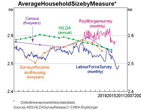 A New Measure Of Average Household Size Bulletin March 2023 Rba