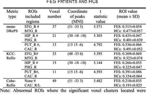 Table Ii From Abnormal Static And Dynamic Local Functional Connectivity