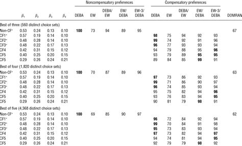 Percentages Of Correct Choices By Different Models For Noncompensatory Download Table
