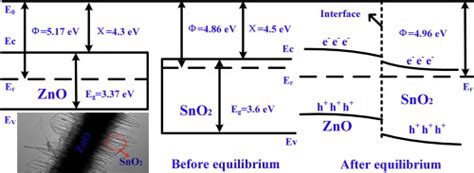 具有增强的光催化性能的sno 2 Zno异质结光催化剂的第一性原理计算和实验研究 Journal Of Colloid And Interface Science X Mol