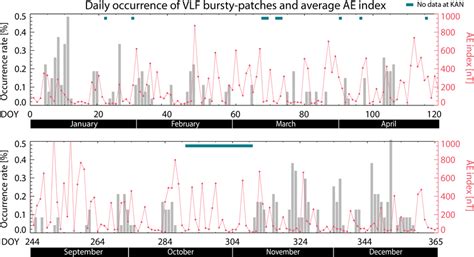 Comparison Between The Daily Occurrence Of Very Low Frequency Download Scientific Diagram