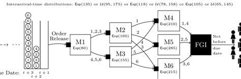 Production System Of The Simulation Model With Routing Processing Time Download Scientific
