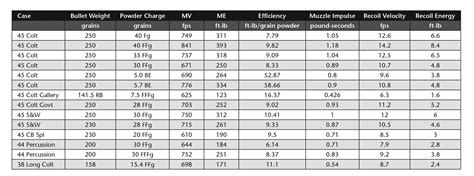 The Performance Of The 45 Revolver Black Powder Cartridge