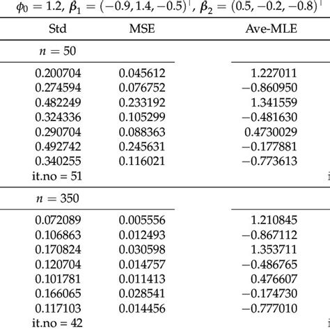 Ml Estimate Std And Mse For φ 0 φ 1 φ 2 In Bivariate Npga
