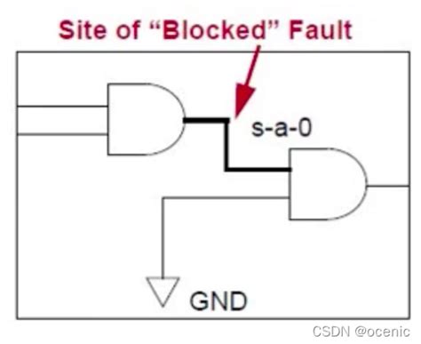 Tessent Scan Andatpg 3 Fault 的分类atpg Uoaab Csdn博客