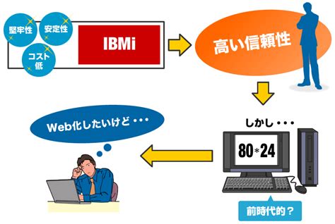 Php On Ibmi As Rpgphp