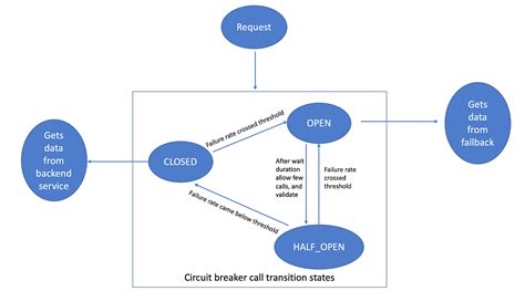 Why To Use Circuit Breaker Pattern — Microservices Design Pattern By