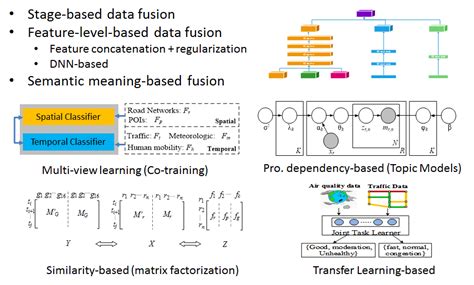 跨域数据融合 Cross Domain Data Fusiondata Fusion Model Csdn博客