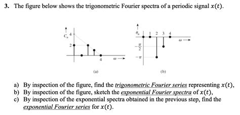 The Figure Below Shows The Trigonometric Fourier Chegg
