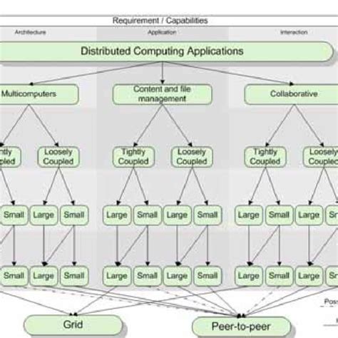 An Enhanced Taxonomy For Distributed Computing Systems Download Scientific Diagram