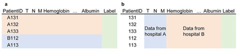 Classification Of Federated Learning Assume A Colorectal Cancer