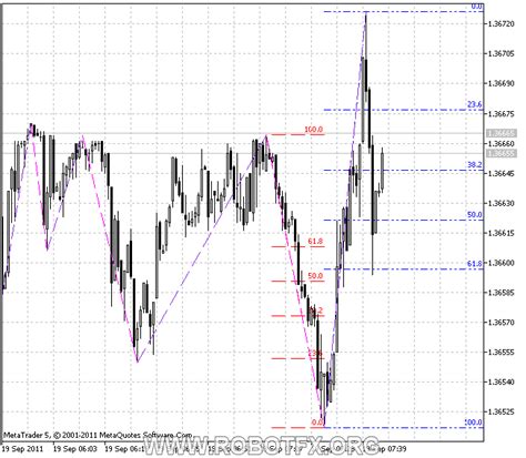 📈 zigzag fibo indicator metatrader 5