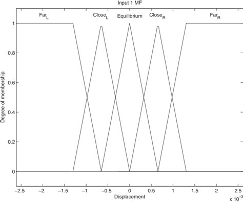 Membership Functions For The Input Displacement Of The Fuzzy Download Scientific Diagram