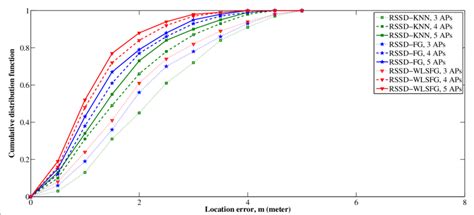 cdf comparison of location errors with three four and five aps the
