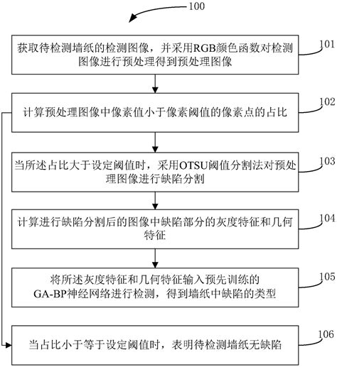 A Method For Detecting And Recognizing Wallpaper Defects Based On Otsu