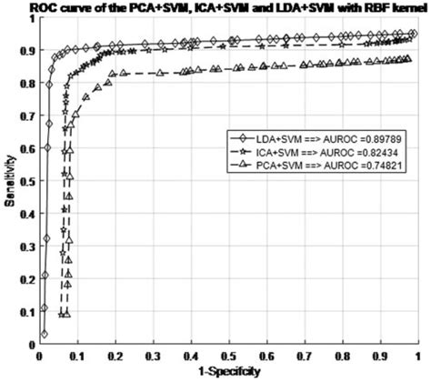 roc curve for different sfs in the svm rbf classifiers with rbf