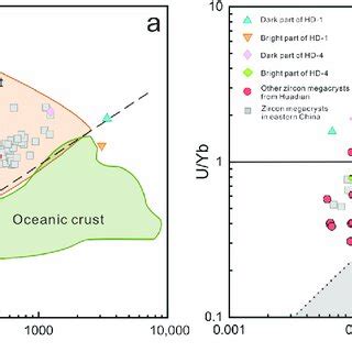 Diagram of the εHf t values vs U Pb ages Data on the zircon