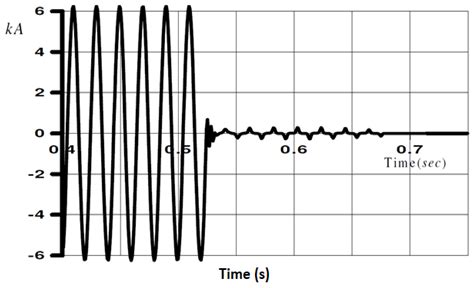 High Impedance Fault Detection Protection Scheme For Power Distribution