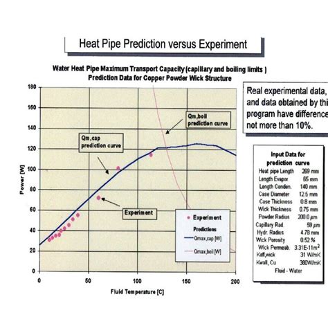 experimental verification of numerical modeling results for the