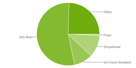 KitKat Running On Almost Of Android Devices According To Distribution Numbers For September