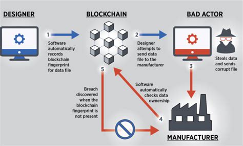 Blockchain Nist