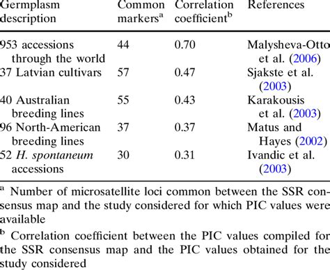 Correlation Coefficients Between The Pic Values Com Piled For The Ssr Download Table